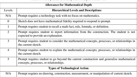 Table 1 From Preparing Prospective Mathematics Teachers To Design And Teach Technology Based