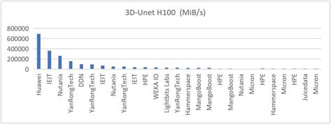 对话清华大学章明星老师，解读mlperf Ai存储基准测试storage性能resnet
