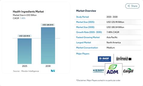 건강 성분 시장 규모 추세 점유율 및 글로벌 보고서 2025 2030