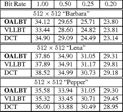 Table 2 From A Lapped Biorthogonal Transform Adapted For Local Directionality Of Images And Its