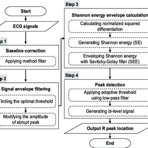 Flow Chart Of The Proposed Method In Four Steps Baseline Correction Download Scientific