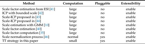 Table 1 From A Coarse To Fine Registration Approach For Point Cloud Data With Bipartite Graph