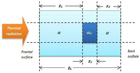 Scheme Of Diffusion Problem Through An Internal Defect Download Scientific Diagram