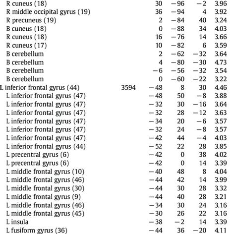 Fmri Results In Young Adults Directly Comparing Activations For Natural Download Scientific