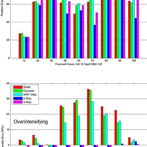 Diagram Of Three Way Coupled Model As Implemented In The Coawst Model Download Scientific Diagram
