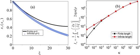 Comparison Of Transient Analytic Solutions For Finite Length And