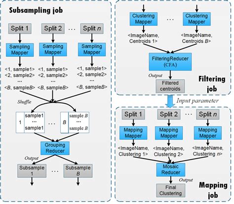 The Mapreduce Based Implementation Of Parsuc Download Scientific Diagram