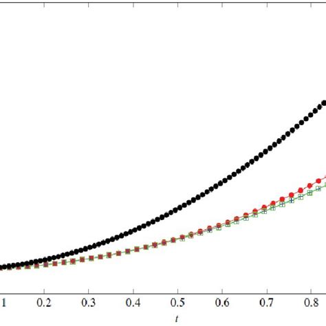 The Exact Solution And The Numerical Solutions For Equation 8 Download Scientific Diagram