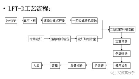 长纤维增强塑料LFT材料分类及工艺比较 CMPE 艾邦第七届精密陶瓷产业链展览会