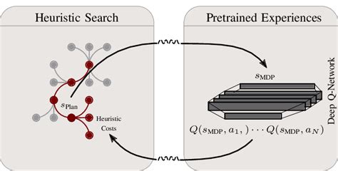 The Experience Based Heuristic Search Algorithm Relies On A Pretrained