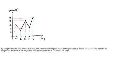 Solved By Using The Pseudo Code For Max Sub Array Find Out Chegg Com