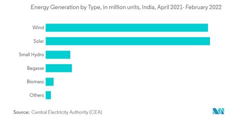 인도 태양광 추적기 시장 규모 점유율 및 산업 분석