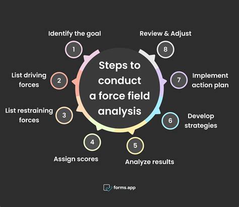 A Complete Guide To Force Field Analysis Examples