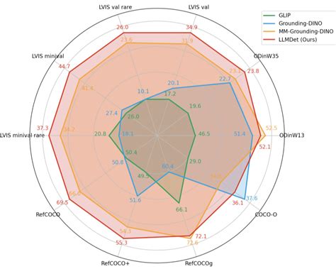 [论文审查] Llmdet Learning Strong Open Vocabulary Object Detectors Under The Supervision Of Large