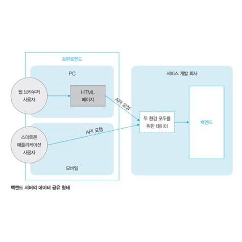 백엔드 개발이란 웹 개발 분야의 프런트엔드와 백엔드 한빛
