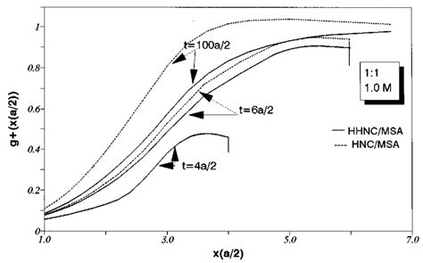 Coion Distribution Function For Various Cylinder Diameters The