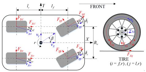 7 Dof Nonlinear Vehicle Dynamic Model Download Scientific Diagram