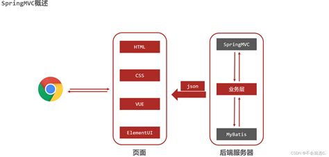 【spring（五）】springmvc总结 Ssm整合流程 Csdn博客