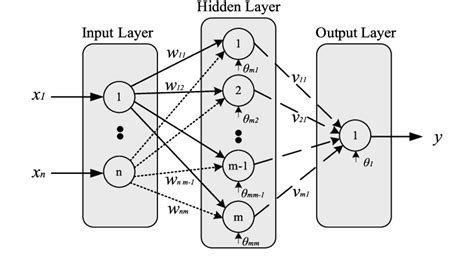 Generalized Architecture Of The Mlp Ann System Download Scientific