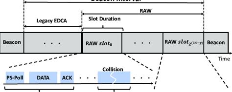 ieee 802 11ah restricted access window raw download scientific diagram