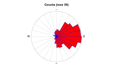 Create A Windrose Object — Aswindrose • Oce