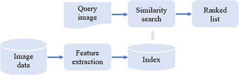 typical image retrieval process download scientific diagram