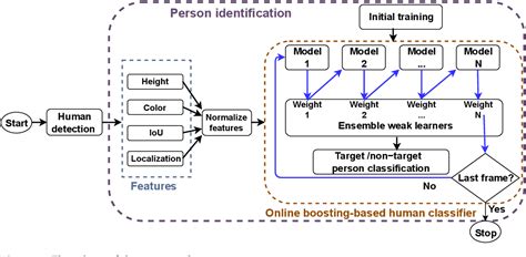 Figure 1 From Online Boosting Based Target Identification Among Similar Appearance For Person