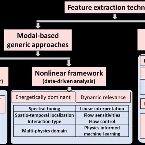 Outline Of Feature Extraction Techniques Reviewed In The The Current Work Download Scientific
