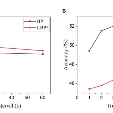 figure classification accuracy for diierent truncation intervals and download scientific