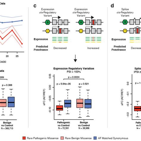regulatory variants as modifiers of coding variant penetrance the