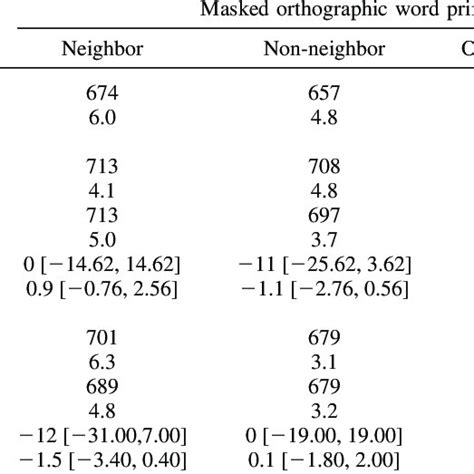 Latencies Milliseconds And Error Rates Percentages For Word Targets Download Scientific