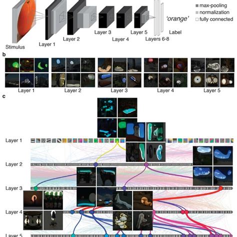 deep neural network architecture and properties a the dnn