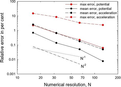 convergence test in the modified convolution method shown are the mean