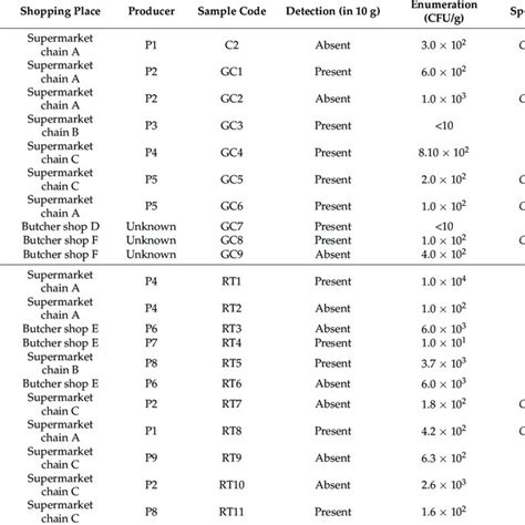 Occurrence Of Campylobacter Spp And Levels Of Contamination Of Samples