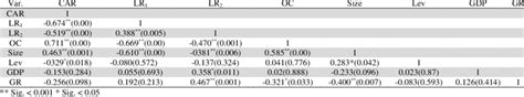 The Summary Of Correlation Among Different Variables Download Table