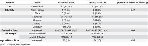 matching cases to controls download table