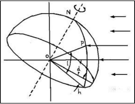 Latitude Hour Angle And Suns Declination Angles A Latitude L