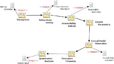 Platooning System Model Download Scientific Diagram