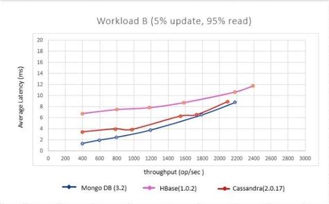 Read Mostly Xii Results Read Only Operation This Workload Has A 100 Download Scientific