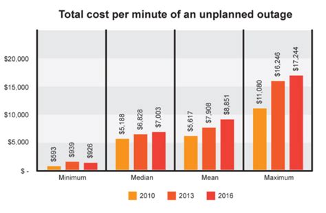 How To Calculate The True Cost Of Downtime Data Foundry