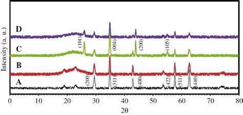 xrd patterns of a fe3o4 b fe3o4 sio2 c fe3o4 sio2 tio2 and d download scientific