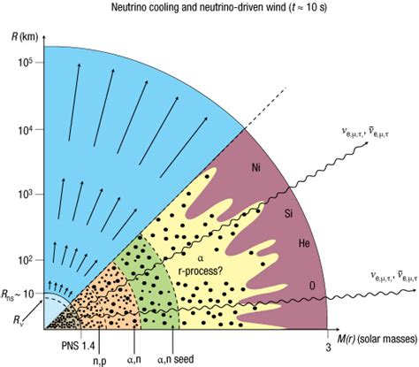 Neutrinos E And Their Antiparticles Drive A Wind From The Surface