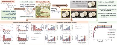 Preparation And Evaluation Of Directly Compressible Orally Disintegrating Tablets Of Cannabidiol