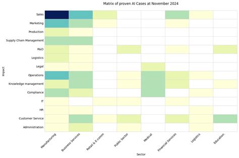 Benchmarking Llm For Business Workloads