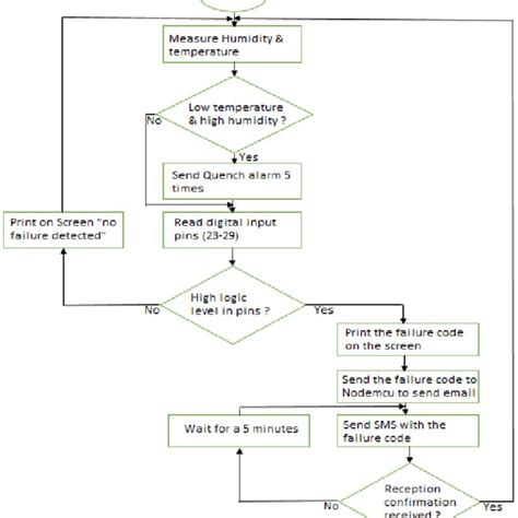 Flow Diagram For Arduino Build 6 Details More Than 69 Flowch