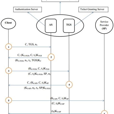 Pdf A New Pre Authentication Protocol In Kerberos 5 Biometric Authentication