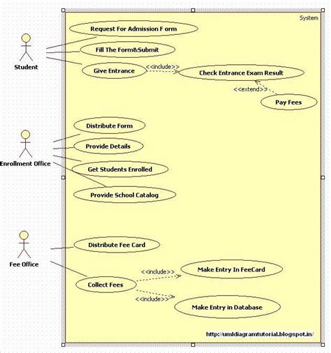 Activity Diagram For Admission System University Admission M