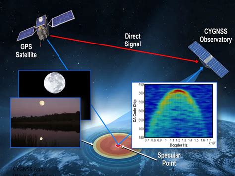 cygnss john harwell s personal page