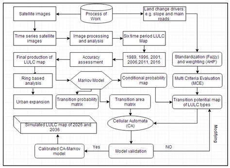Ijgi Free Full Text Monitoring And Modeling Of Spatiotemporal Urban Expansion And Land Use