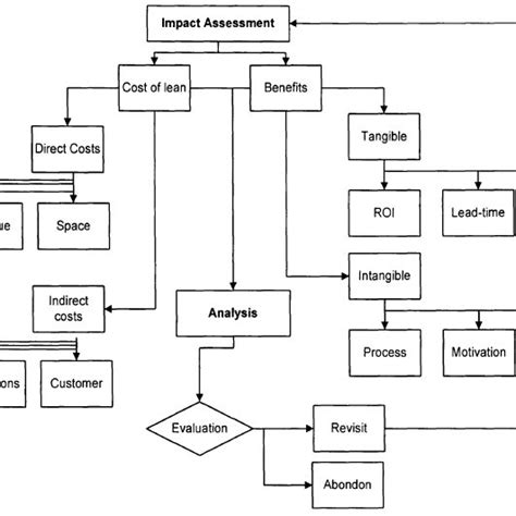 Structure Of Impact Assessment Framework Download Scientific Diagram